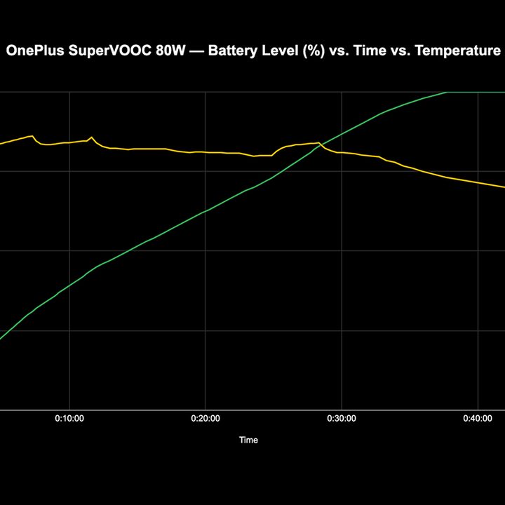 Fast charging the OnePlus 10 Pro: SuperVOOC vs. USB-C PD - Digital Trends