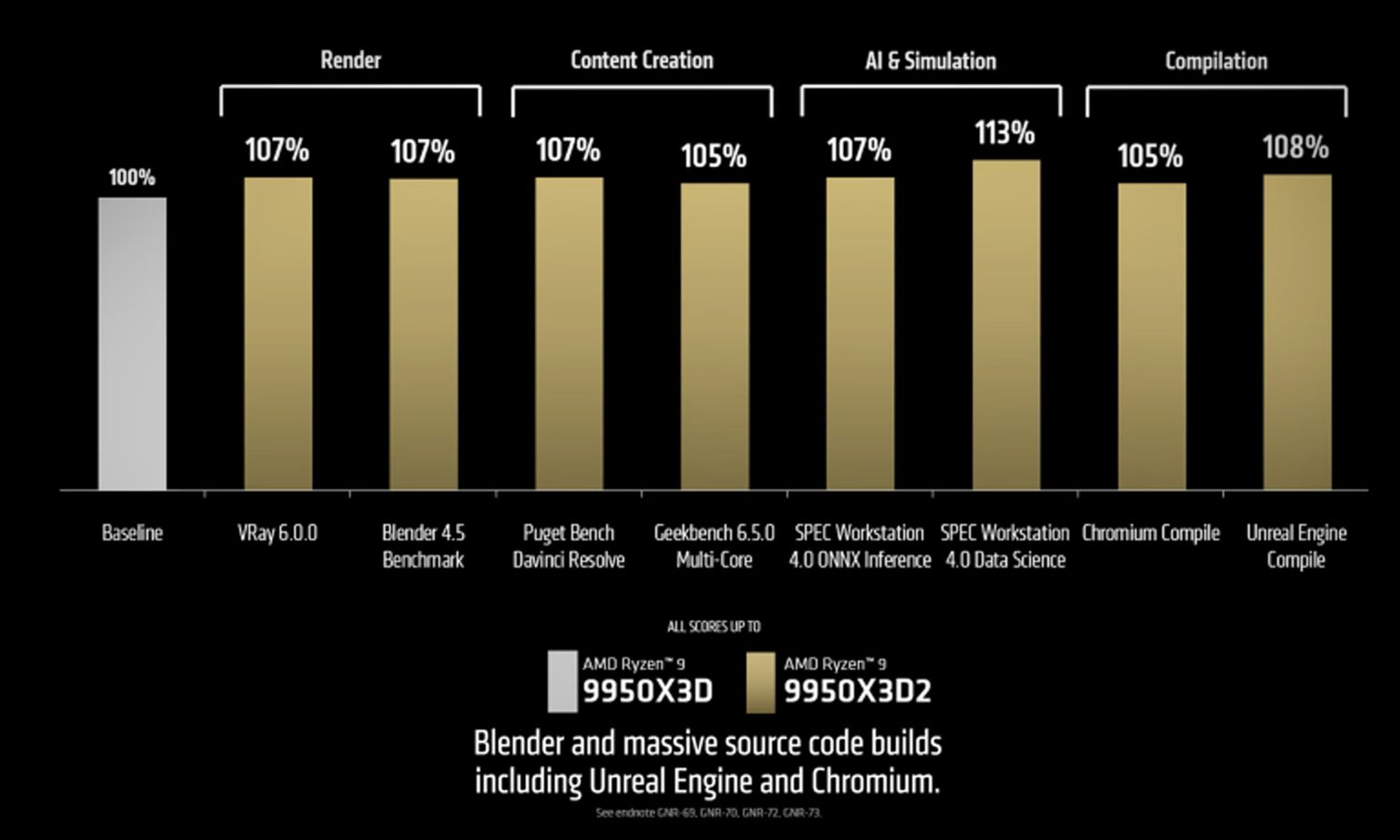 AMD’s latest Ryzen 9 9950X3D2 pushes X3D to the limit - Digital Trends