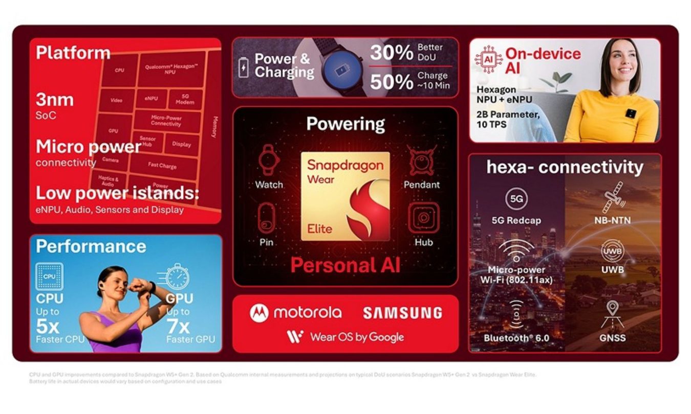 Qualcomm's Snapdragon Wear Elite paves the way for a new wave of AI ...