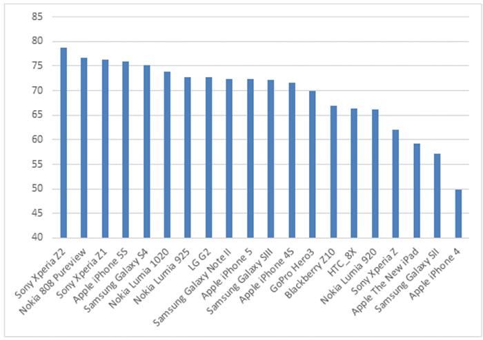 Sony Beats Nokia, Apple as best smartphone camera in DxOMark test ...