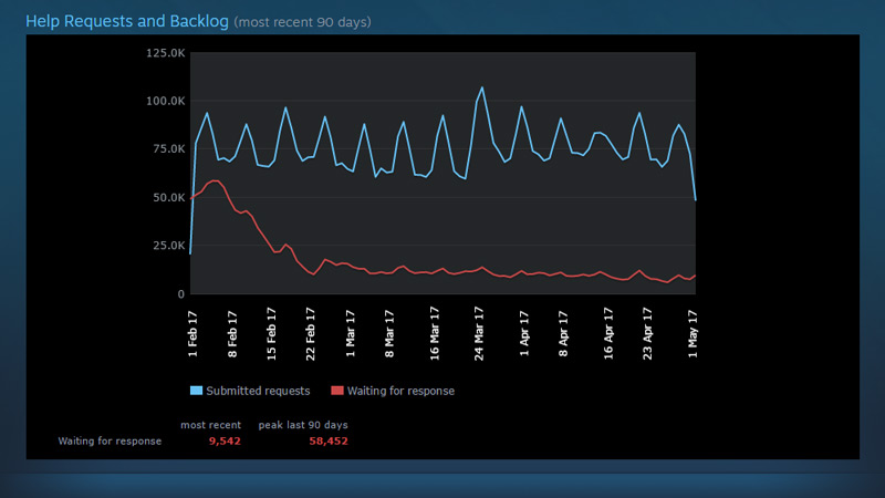 Valve's Steam Support Requests Top 75,000 A Day | Digital Trends