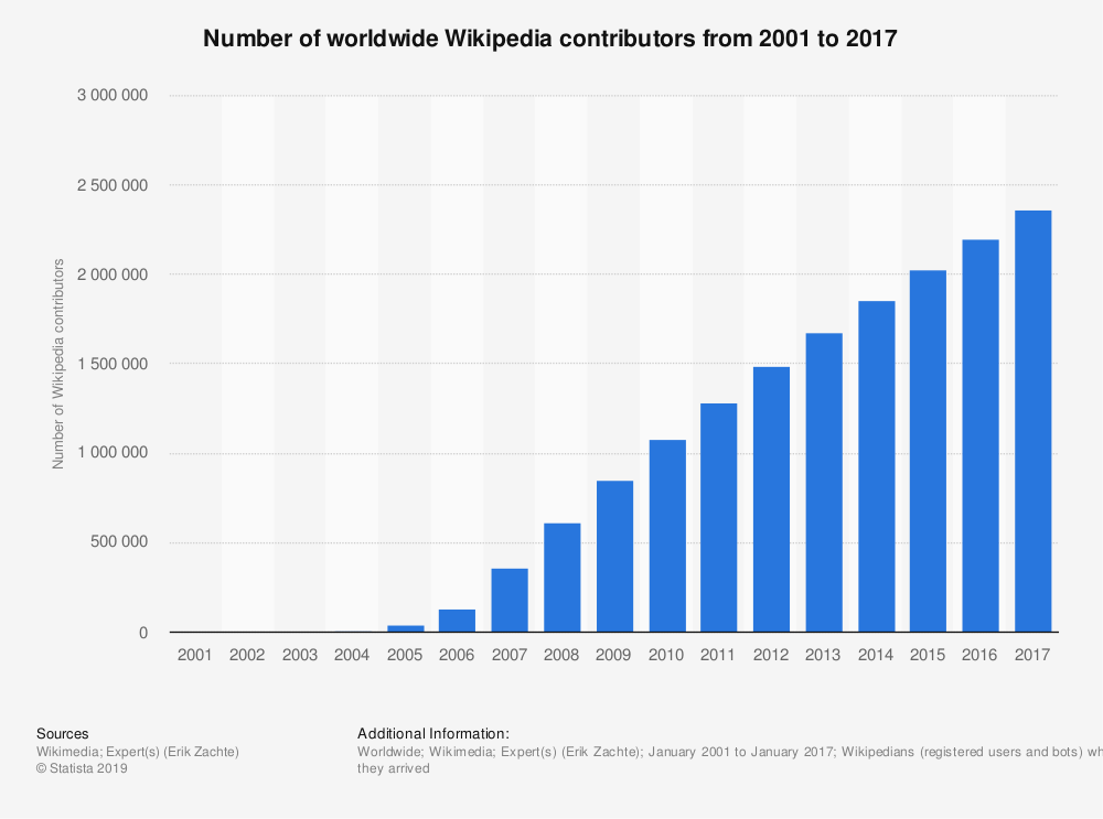 How Wikimedia controls the chaos of constant contributions to create ...