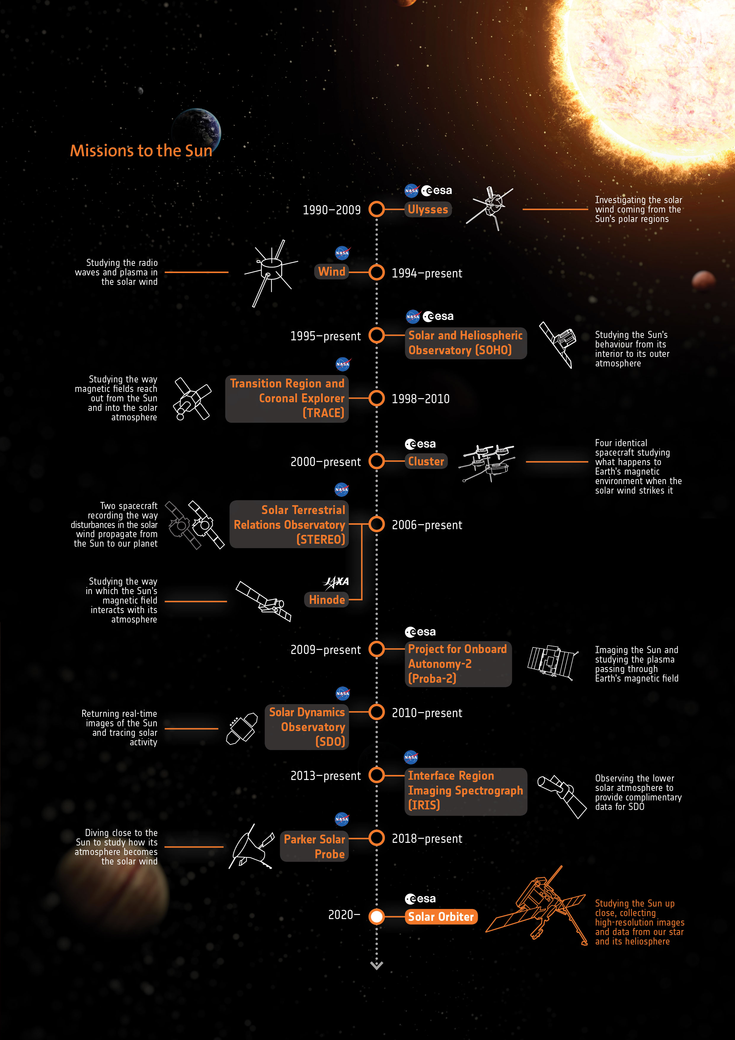 Solar Orbiter Mission Will Capture Images of the Sun's Poles | Digital ...